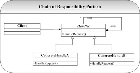 设计模式精要 Csdn博客