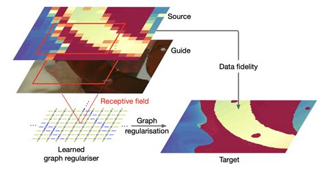 learning graph regularisation for guided super resolution riccardo de