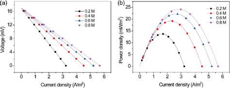 A Polarization And B Power Density Curves At Different Current
