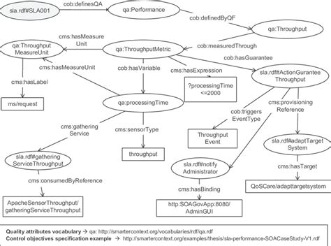 12 A Control Objectives Specification Example For The Throughput Download Scientific Diagram
