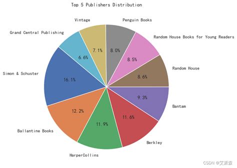 数据分析案例 图书书籍数据可视化分析 读书网站数据可视化分析 csdn博客