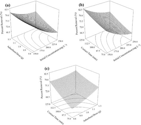 3d Contour Plots Of The Interactive Effects Of A Initial Download Scientific Diagram