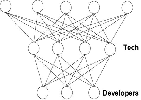 Structural Equivalence Download Scientific Diagram