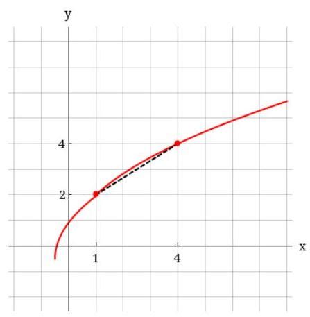 The Graph Of A Function Is Given Below A Determine The Net Change