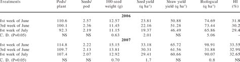 Yield And Yield Attributes Of Soybean Cultivar Pk 416 Under Different Download Table