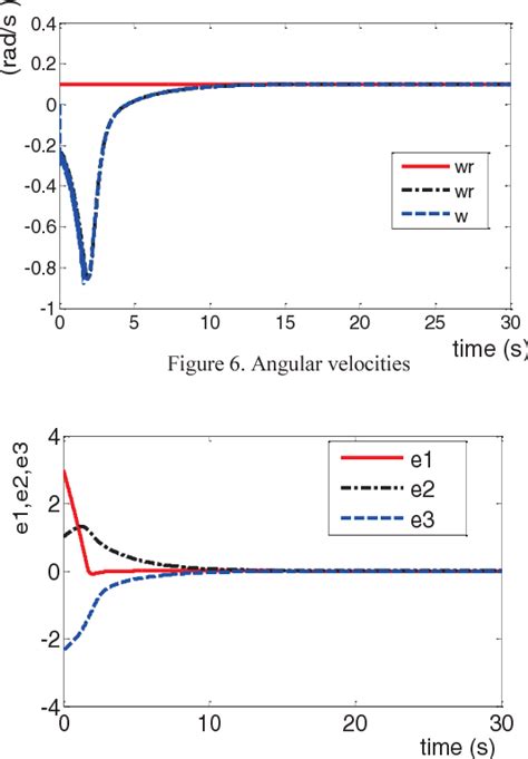 Figure 2 From Backstepping Controller For A Wheeled Mobile Robot Semantic Scholar