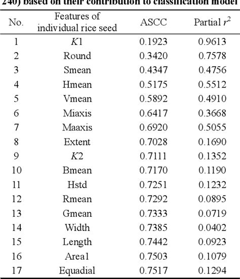 Table 1 From Identification Of Rice Seed Varieties Using Neural Network Semantic Scholar