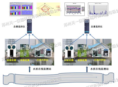 流域水环境质量监管网络及风险评估预警系统 解决方案 智慧环保 水质在线监测系统 大气环境质量在线监测 环保服务 苏州天一信德