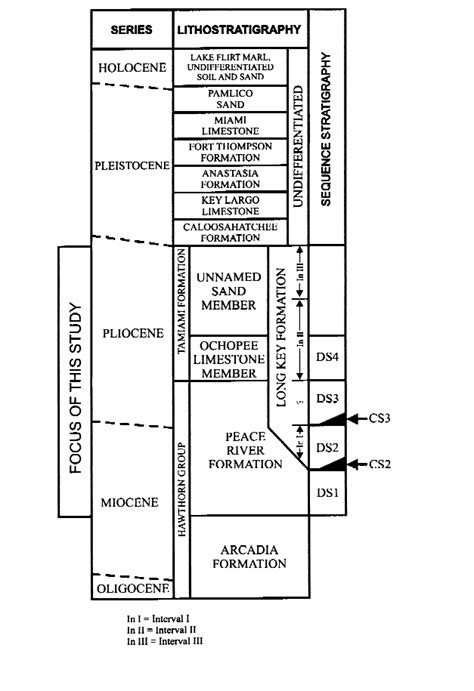 Correlation Of Chronostratigraphy Lithostratigraphy And Sequence