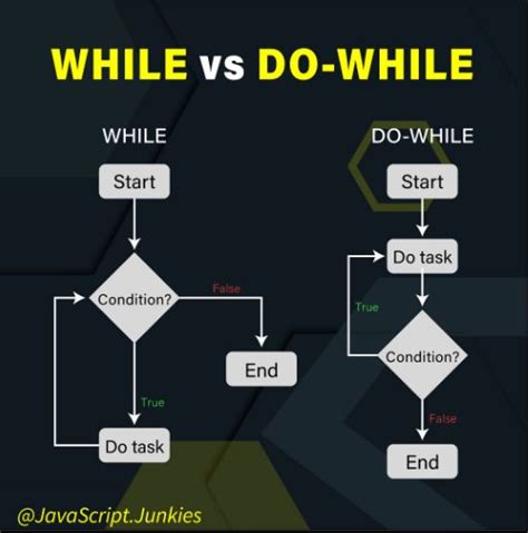 Rahat Hasan Coder On Linkedin While Vs Do While Loop In Js💻