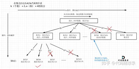 一篇总结带你彻底搞透回溯算法 20张树形结构图14道精选回溯题目写了整整21天 知乎