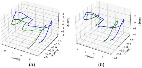 Qualitative Comparison Of Motion On The Scared Dataset Download Scientific Diagram