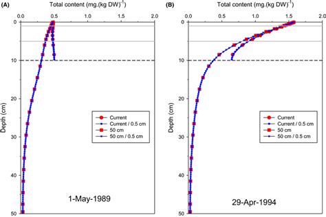 Contents In Sediment As Function Of Depth For The Four Tested Sediment Download Scientific