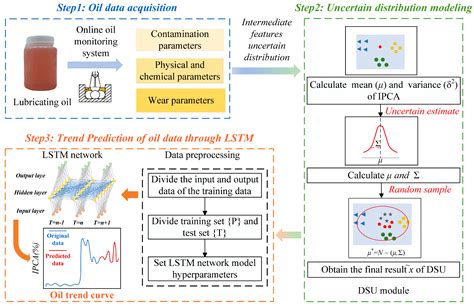 Dsu Lstm Based Trend Prediction Method For Lubricating Oil