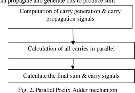 figure 2 from design and implementation of roba multiplier on mac unit