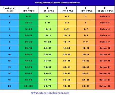 Kerala School Exams New Grading Scale And Marking Scheme Education