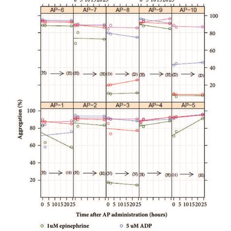 Platelet Aggregation Induced By A Panel Of Agonists Percentages Of Download Scientific Diagram