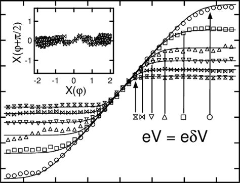 Normalized Noise Dynamics Xω0 ω Vs Normalized Dc Bias For Various Download Scientific