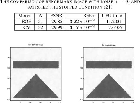Table I From The Combination Model And Algorithm For Image Denoising