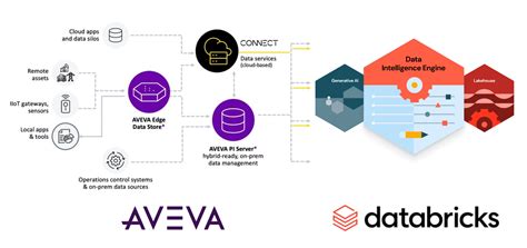 How Data Intelligence Is Accelerating Itot Convergence Databricks Blog