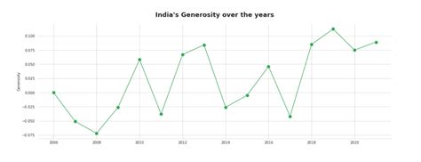 Are Indians Happy Analyze World Happiness Data Using Python
