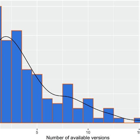 Post Retraction Citation Counts Histogram Of The Distribution Of The
