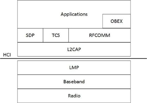 Bluetooth Protocol Stack Download Scientific Diagram