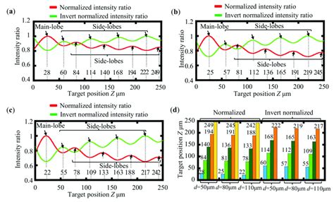 The Main Lobes And The Side Lobes Extracted From The Normalized Download Scientific Diagram