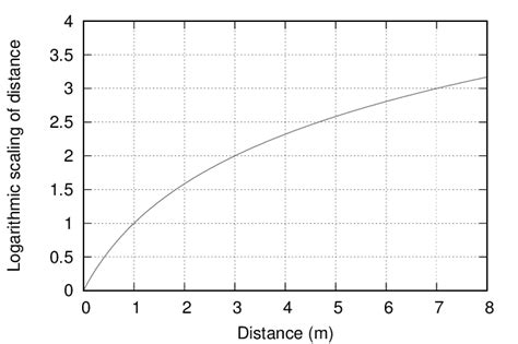 Logarithmic Distance Scaling For Image Size Reduction Purposes