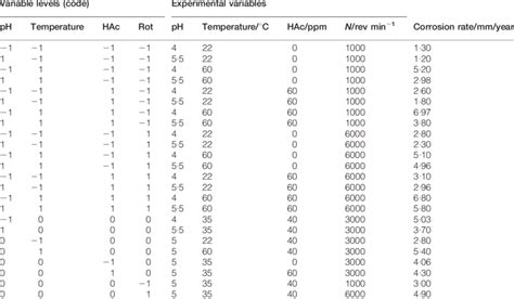 Corrosion Rate Results Fitted Using Polynomial Regression Model Download Table