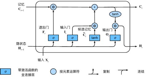 循环神经网络（rnn、lstm、gru）介绍gru网络 Csdn博客