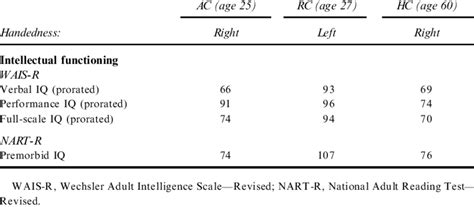 Estimates Of Current And Premorbid Intellectual Ability For Ac Rc And