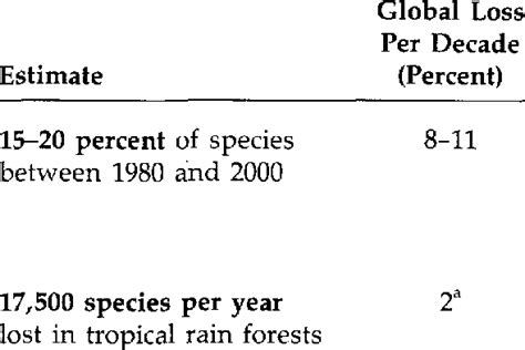 Extinction Rate Estimates Download Table