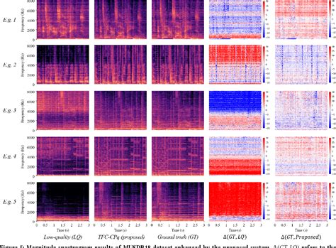 Figure 1 From Exploiting Time Frequency Conformers For Music Audio Enhancement Semantic Scholar
