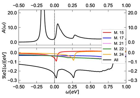 Spectral Function Aω Top And The Real Part Of The Self Energy
