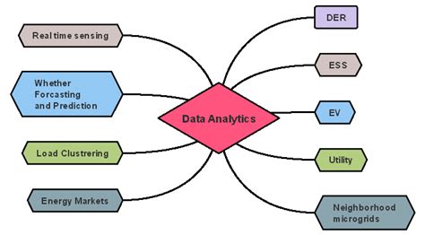 Data Analytic Mapping For Microgrid Download Scientific Diagram