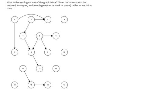Solved What Is The Topological Sort Of The Graph Below Show Chegg