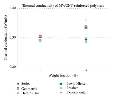 Comparative Plot Of All Models And Experimental Values Of Download