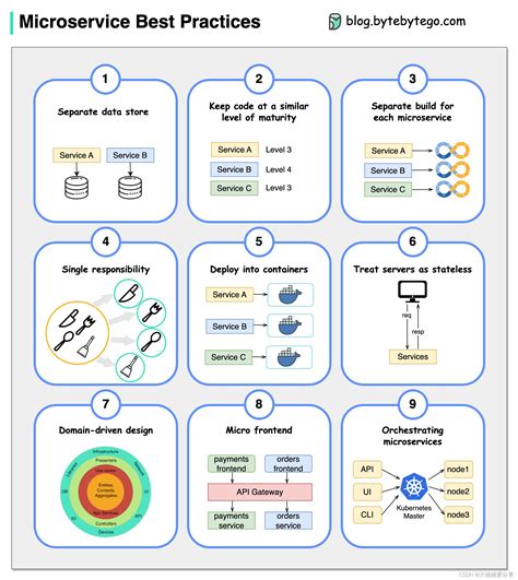 微服务架构详解：设计、技术选型与最佳实践 Csdn博客