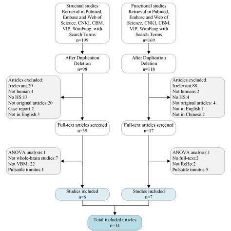 Figure 1 From A Multimodal Meta Analysis Of Structural And Functional