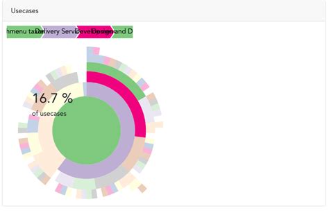 scaling issues · issue 2 · david desmaisons vue d3 sunburst · github