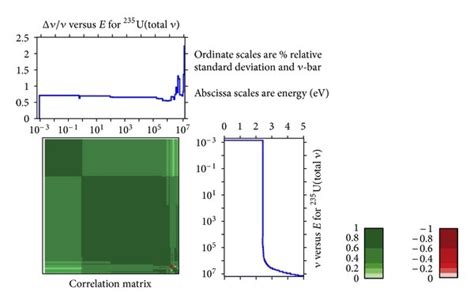 Covariance Plot For U 235 N El U 235 N Inel U 235 N
