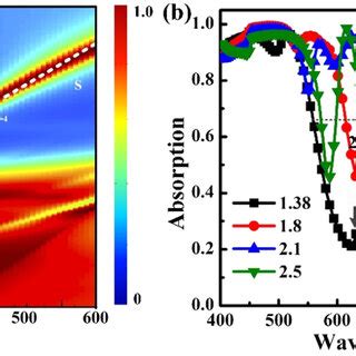 The Influence Of A Structure Parameter Period L And B Refractive