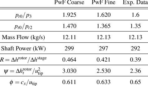 Global Stage Results Coarse And Fine Sim Ulations Compared To