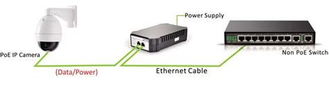 How IP Camera Use Power Over Ethernet FASTCABLING