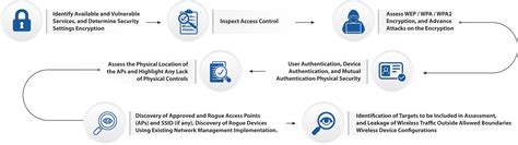 Wireless Network Assessment India Wireless Network Security Audit