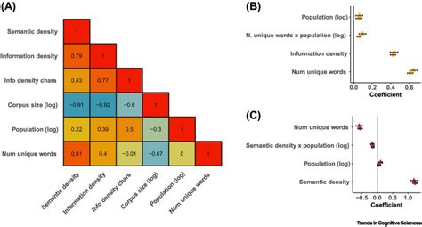 Information Density As A Predictor Of Communication Dynamics Trends In