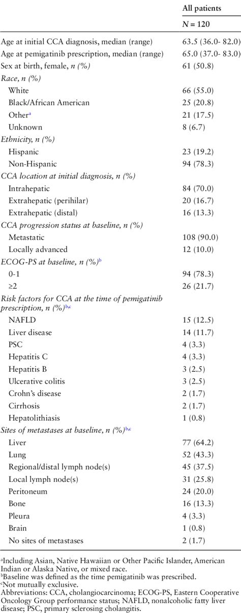 Table 1 From Real World Use Of Pemigatinib For The Treatment Of Cholangiocarcinoma In The Us