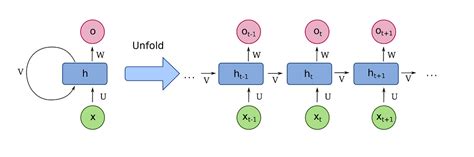 Build An LSTM Model With TensorFlow And Keras MachineCurve