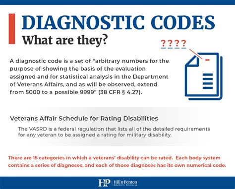 How To Read Va Diagnostic Codes Hill And Ponton Pa